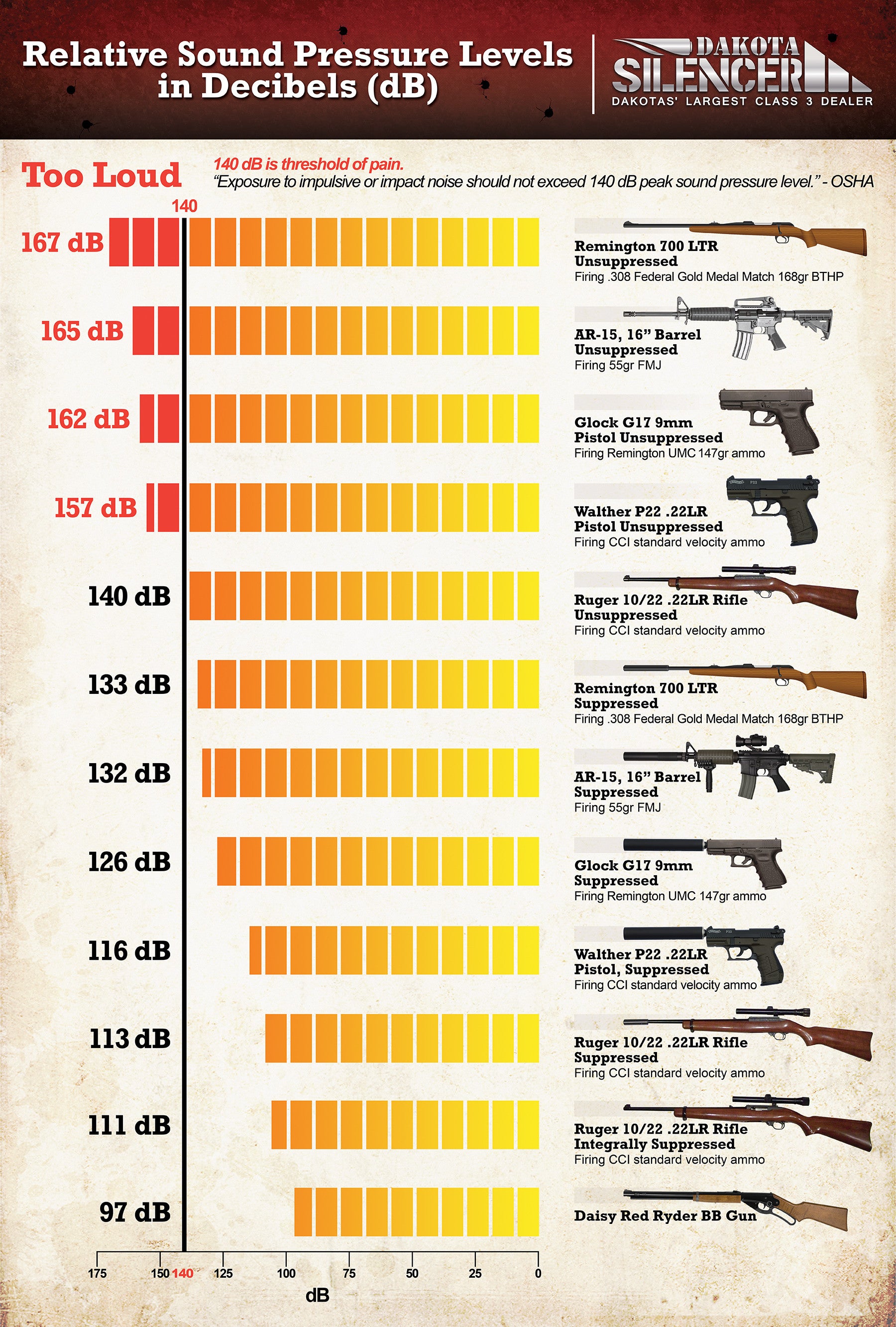 Relative Sound Pressure Levels in Decibels (dB) of Firearms – National ...